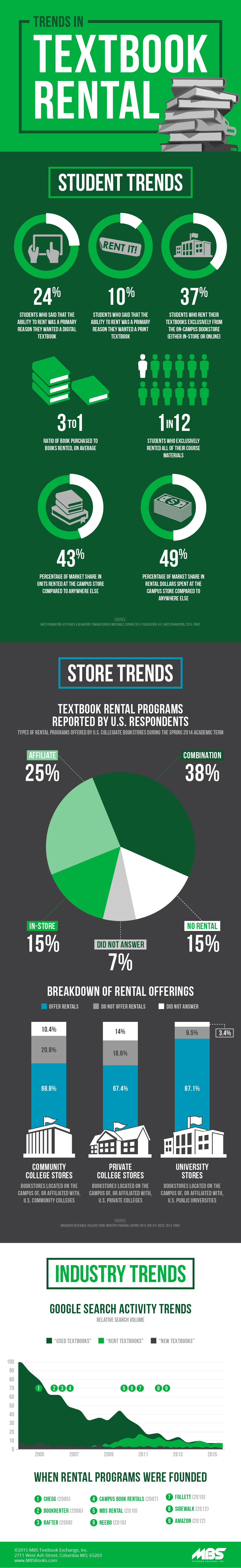 Trends in Textbook Rental [Infographic]